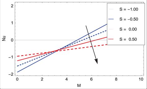 Heat Suction Absorption Against Magnetic Parameter N Local Nusselt