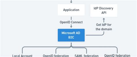 How To Implement Idp Discovery In Azure Ad B2c Dev Community