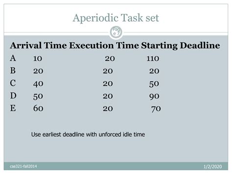 Ppt Realtime System Fundamentals Scheduling And Priority Based Scheduling Powerpoint
