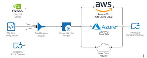 Delivering One Click Vr Streaming Using Innoactive Portal And Nvidia Cloudxr Nvidia Technical Blog