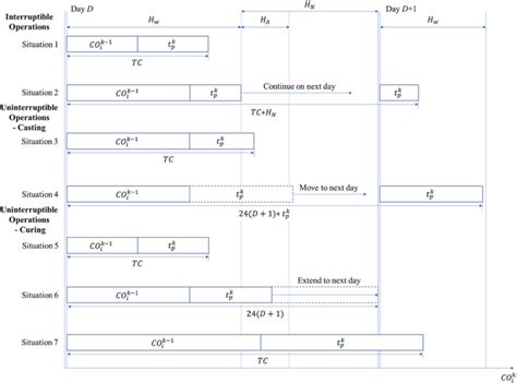 Completion Time Of Interruptible And Uninterruptible Operations