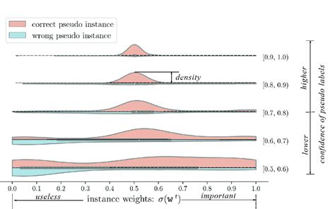 distribution of activated weights σ w t over different kinds of