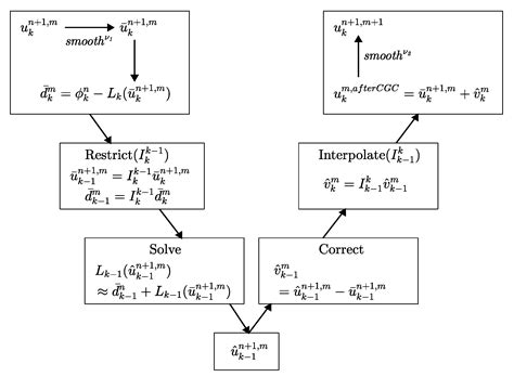Nonlinear Multigrid Implementation For The Two Dimensional Cahn