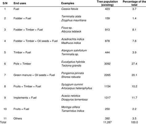 Distribution Of Tree Population According To End Uses Download Table