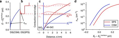 Charge sheet model vs SchrödingerPoissonSolver a along the z axis Download Scientific