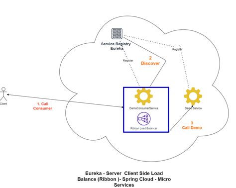 Microservices Part 2 Inter Service Communication Ejyle