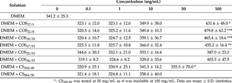 Osmolality Of CS And COS Solutions Mmol Kg Download Scientific Diagram