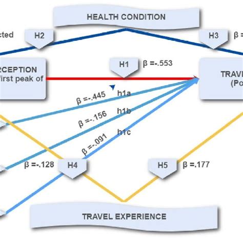 Hypothesis Testing Source Prepared By Authors Download Scientific Diagram