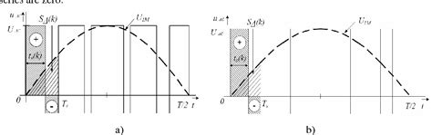 Pdf Analysis Of Bipolar Pwm Functions Using Discrete Complex Fourier