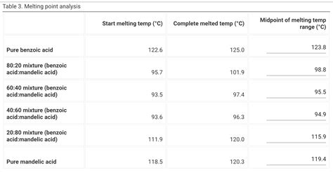 How Do I Make A Diagram That Shows The Eutectic