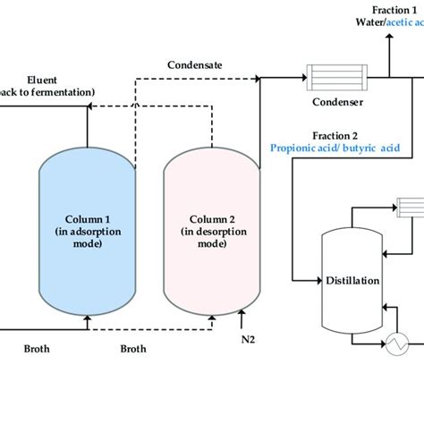 Schematic View Of Adsorption Thermal Desorption Process To Recover Vfas