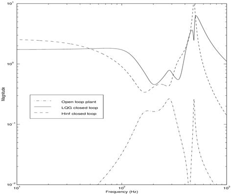 The Bode Plot Of The Open Loop Transfer Function G L P Of The Combustor