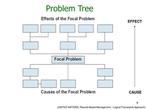 Ppt Logical Framework For Project Design Powerpoint Presentation