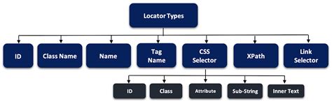 Locators In Selenium Webdriver Only Fullstack