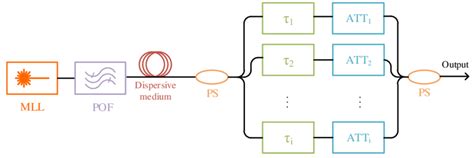 schematic diagram of optical pulse shaping based on time frequency