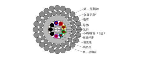 耐高温传感光电复合缆 山东太平洋光纤光缆有限公司