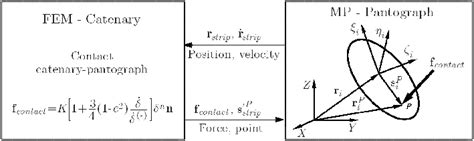 Co Simulation Between A Finite Element And A Multibody Code Download