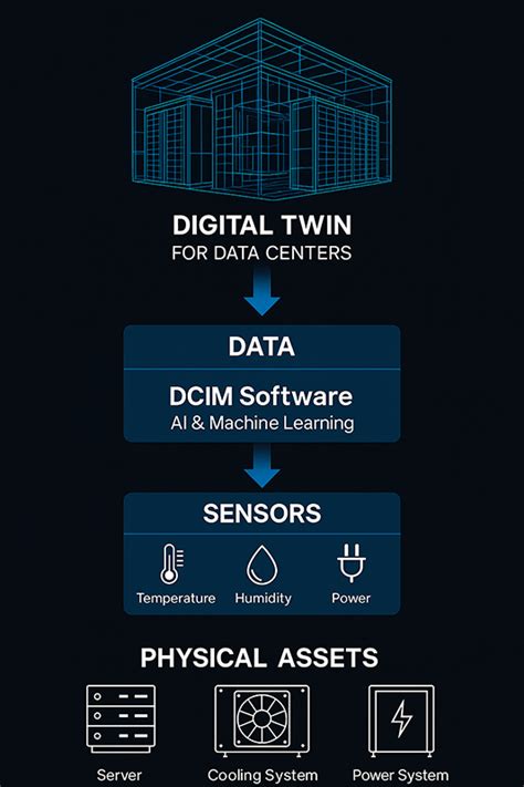 Data Center Digital Twins Enhancing Operations Efficiency