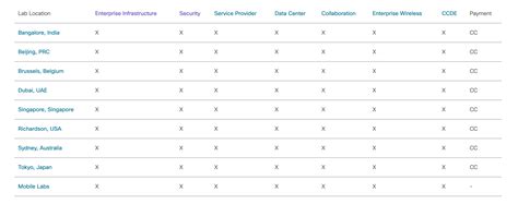 Discover Ccie Lab Exam Locations And Centers