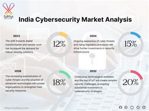 Cybersecurity Businessgrowth Dataprotection Digitaltransformation Securitystrategy Zybisys