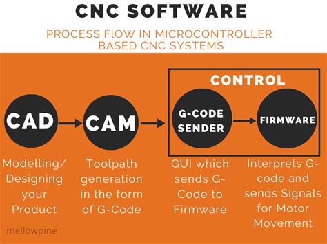 Best Free Cnc Software 2021 Cadcam Controlsimulation Mellowpine