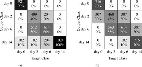 Mean And Standard Deviation Of Accuracy Obtained From 5 Experiences On