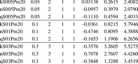 Dynamo Numbers For The Models With Varying Shear Rate And Prm20 Run