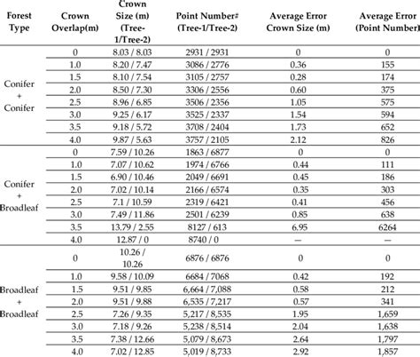 Tree Segmentation Results For Two Individual Trees With Various Tree Download Scientific