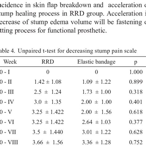Pdf Efficacy Of Removable Rigid Dressing After Transtibial Amputation In Diabetes Mellitus