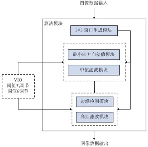 基于fpga的低照度条件下ebaps图像混合噪声去除算法 csdn博客
