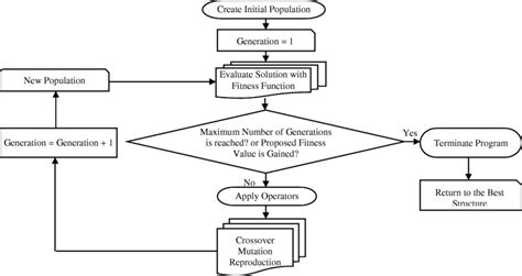 The Algorithm Of Genetic Programming Download Scientific Diagram