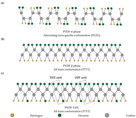 Review Of Piezoelectric Properties And Power Output Of Pvdf And Copolymer Based Piezoelectric