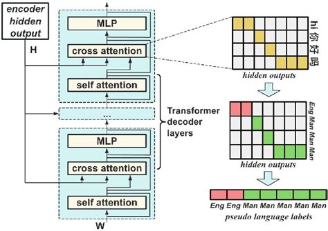 Figure 1 From Aligning Speech To Languages To Enhance Code Switching Speech Recognition