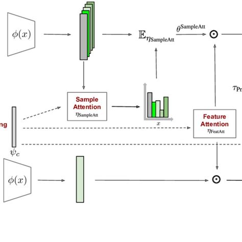 Summary Of The Proposed Meta Learner ξ Illustrating The Process Of A