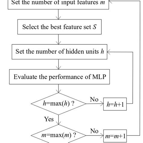 Feature Selection Steps Download Scientific Diagram