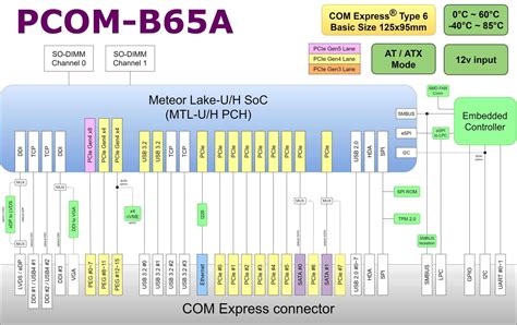 Pcom B65a Com Express Com Express Type 6 Com Express® Basic