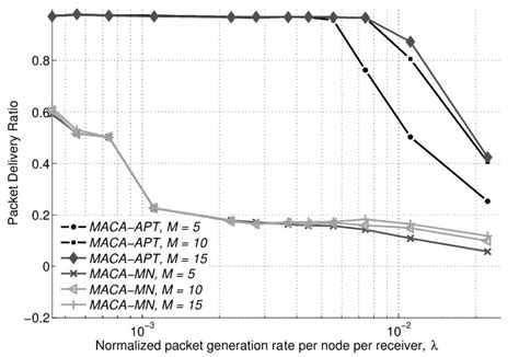 Packet Delivery Ratio Vs Normalized Packet Generation Rate Per Node Download Scientific