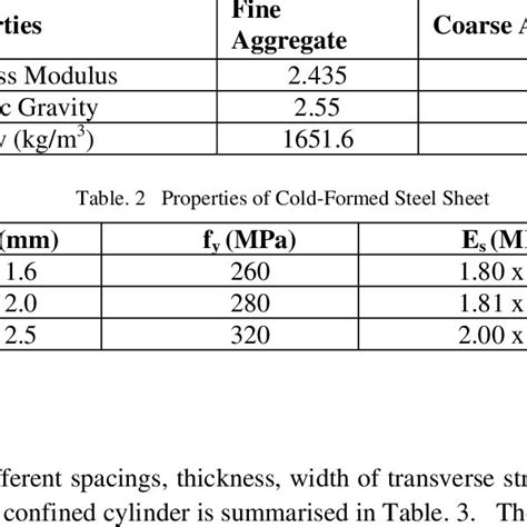 Properties Of Aggregates Download Table