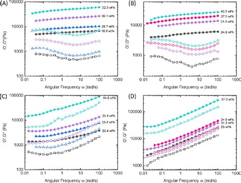 Frequency Dependent Storage G′ And Loss Moduli G″ Of Supramolecular