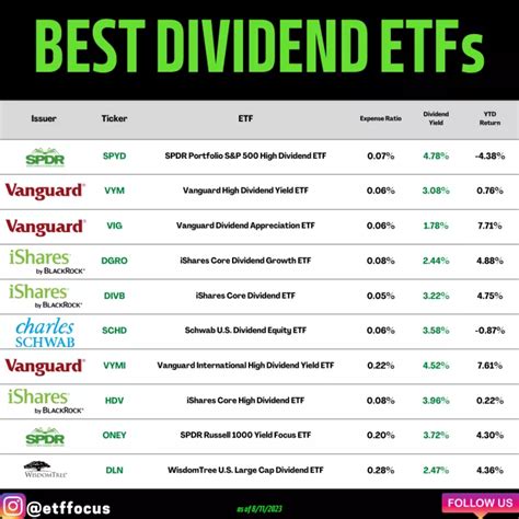 Best Dividend Etfs Etf Focus On Thestreet