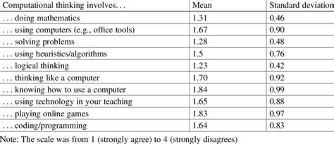 2 Descriptive Statistics On Teachers Conceptions Of Computational