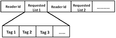 Request Message Structure Download Scientific Diagram