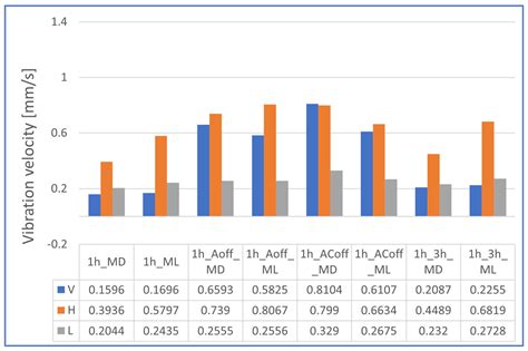 Steady State Vibration Level Measurement Of The Five Phase Induction Machine During Third