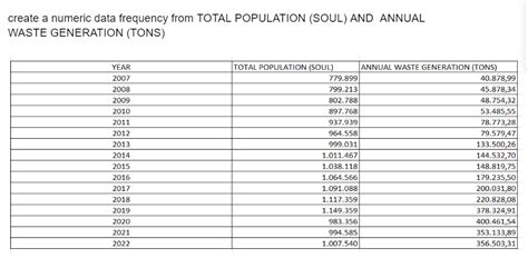 solved create a numeric data frequency from total population