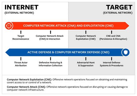 Computer Network Exploitation Glossary