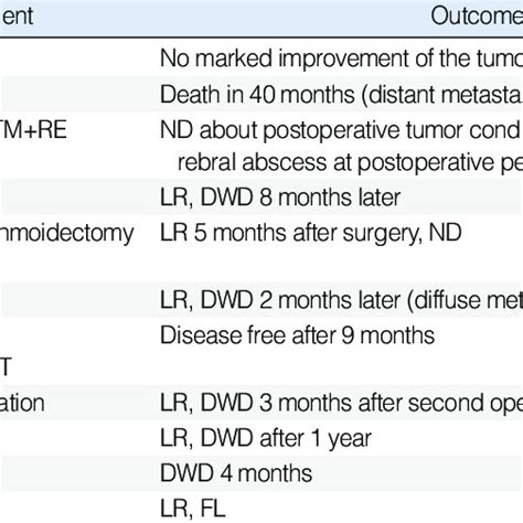 Carcinosarcoma At The Maxillary Sinus In A Review Of The Literature Download Table