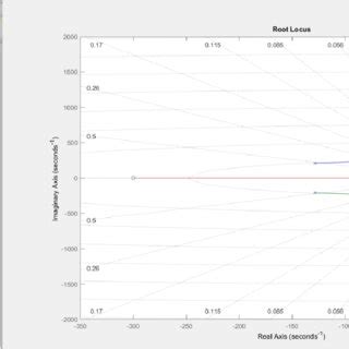 Root Locus Plot With MATLAB Code Download Scientific Diagram