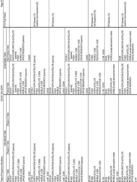 Federal Register Table Of Frequency Allocations