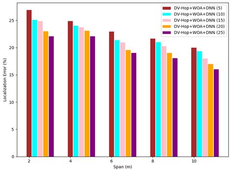 Efficient Node Localization On Sensor Internet Of Things Networks Using