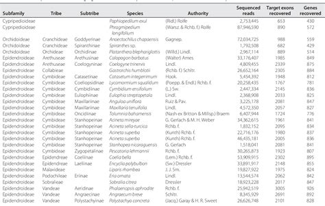 Table 1 From Target Sequence Capture In Orchids Developing A Kit To